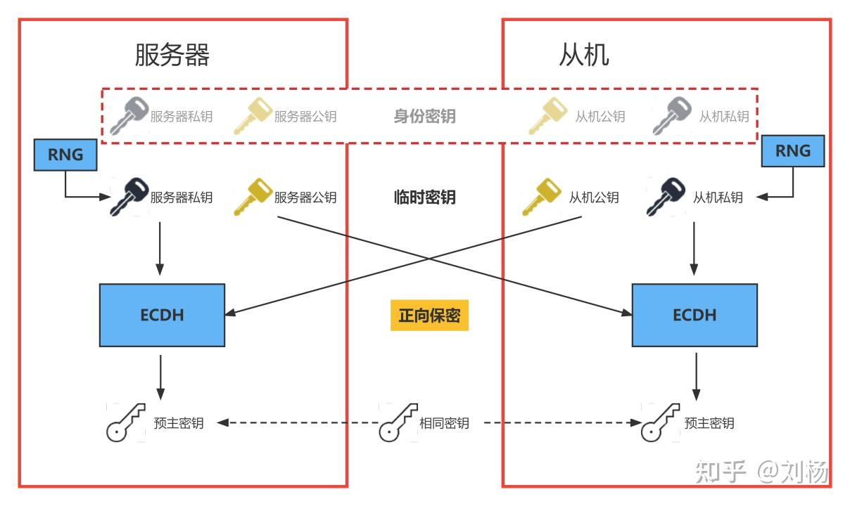 传输层安全协议（TLS）和安全加密芯片（SE）的工作原理 - 知乎
