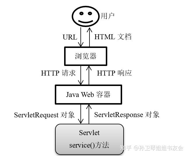 Servlet处理HTTP请求的过程 - 知乎