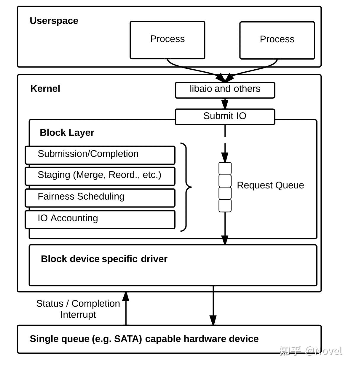 Linux block 层详解（3）- IO请求处理过程 - 知乎