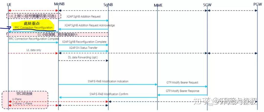 5G ENDC中的上行路径 - 知乎