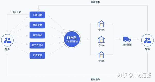 OMS系统的优势、亮点以及可以解决的问题 - 知乎