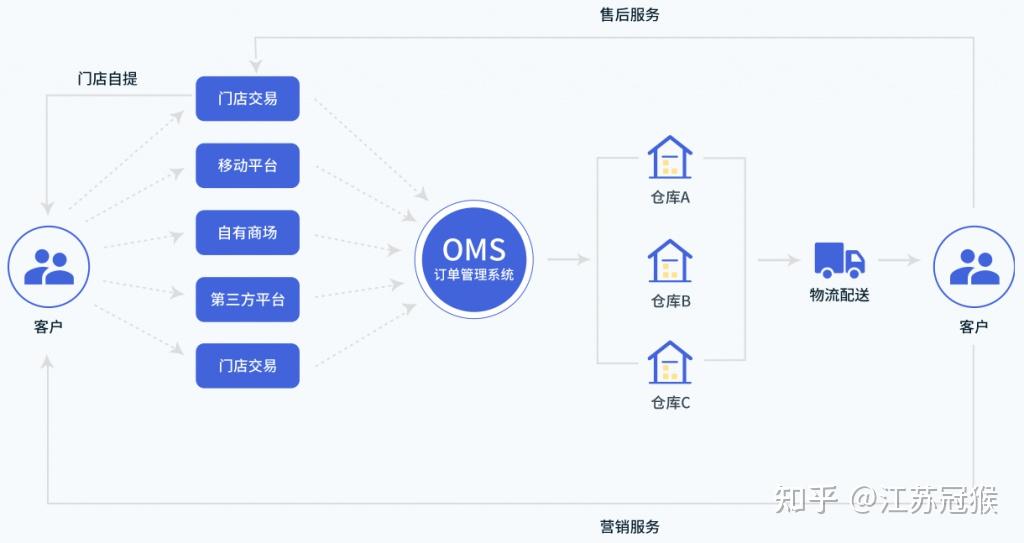 OMS系统的优势、亮点以及可以解决的问题 - 知乎