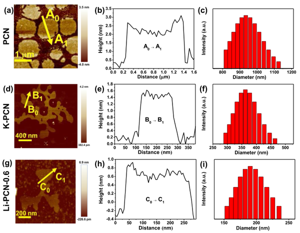 双功能锂离子对聚合氮化碳的结晶度和厚度调节促进光催化H2O2生产 - 知乎