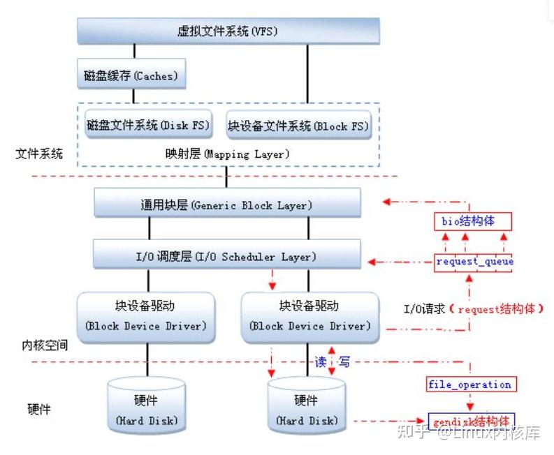 Linux内核之块设备驱动（超级详细~） - 知乎