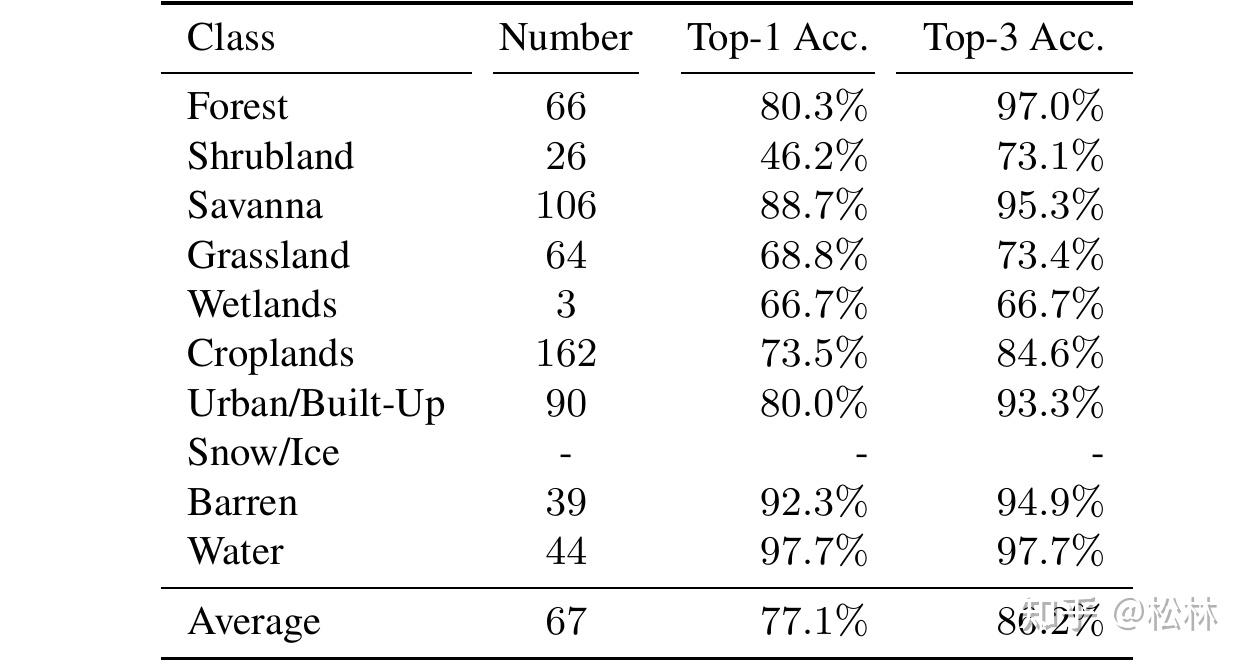 ChatGPT翻译《REMOTE SENSING IMAGE CLASSIFICATION WITH THE SEN12MS DATASET》 - 知乎