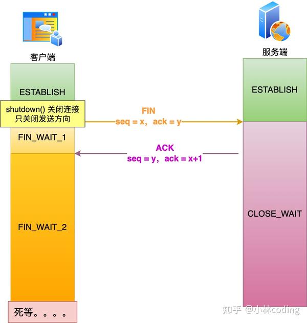 TCP 三次握手和四次挥手，中间失败了会发生什么？ - 知乎