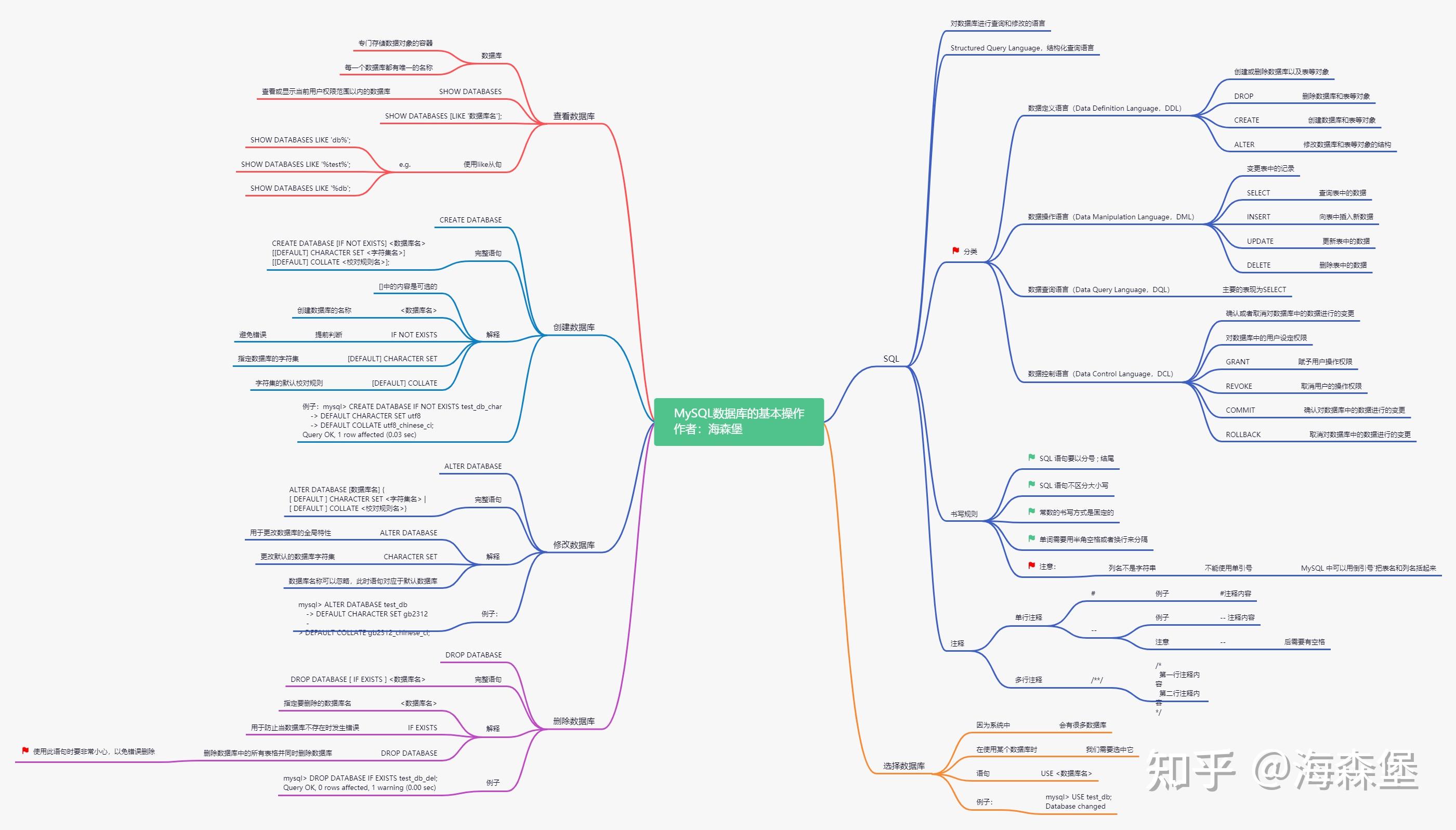 硬核，十张MySQL思维导图带你学会MySQL！ - 知乎