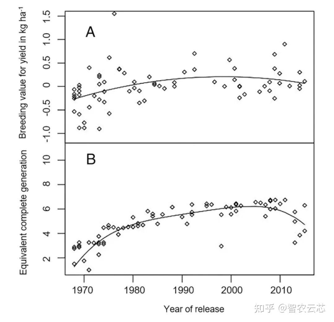 PNAS | 稳定的农艺和遗产干预措施对维持集约化水稻种植的生产力至关重要 - 知乎