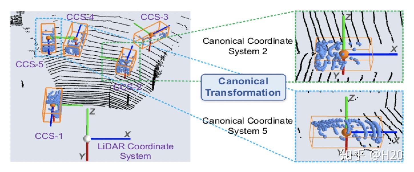 PointRCNN:3D Object Detection from PointCloud - 知乎