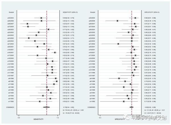 【Meta分析】Stata软件操作：以诊断试验准确性为例 - 知乎