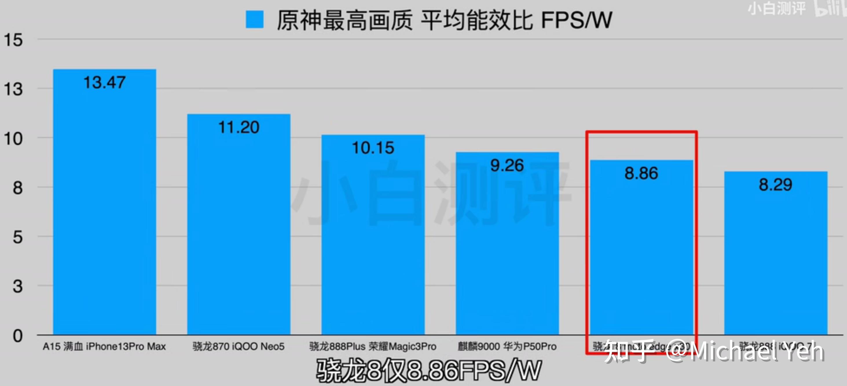 高通8 gen 1 GPU性能如何？ - 知乎