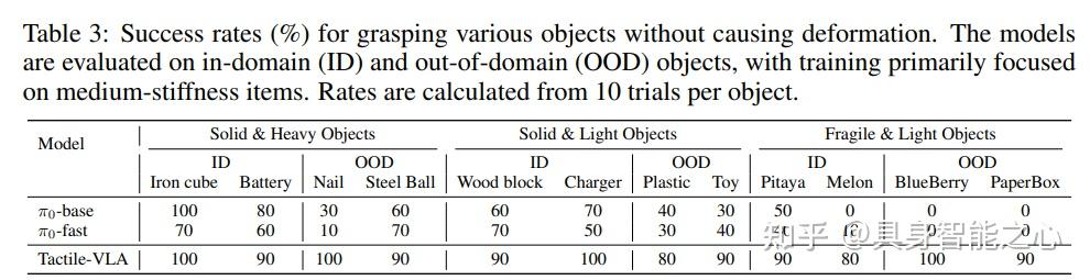 TACTILE-VLA：激活VLA模型的物理知识以实现触觉泛化（清华大学最新） - 知乎