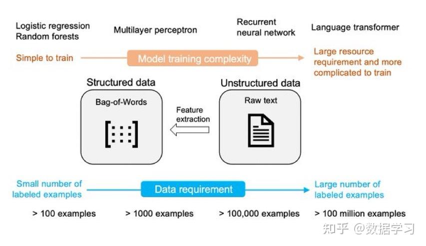 6张示意图解释6种语言模型（Language Transformer）使用方式 - 知乎