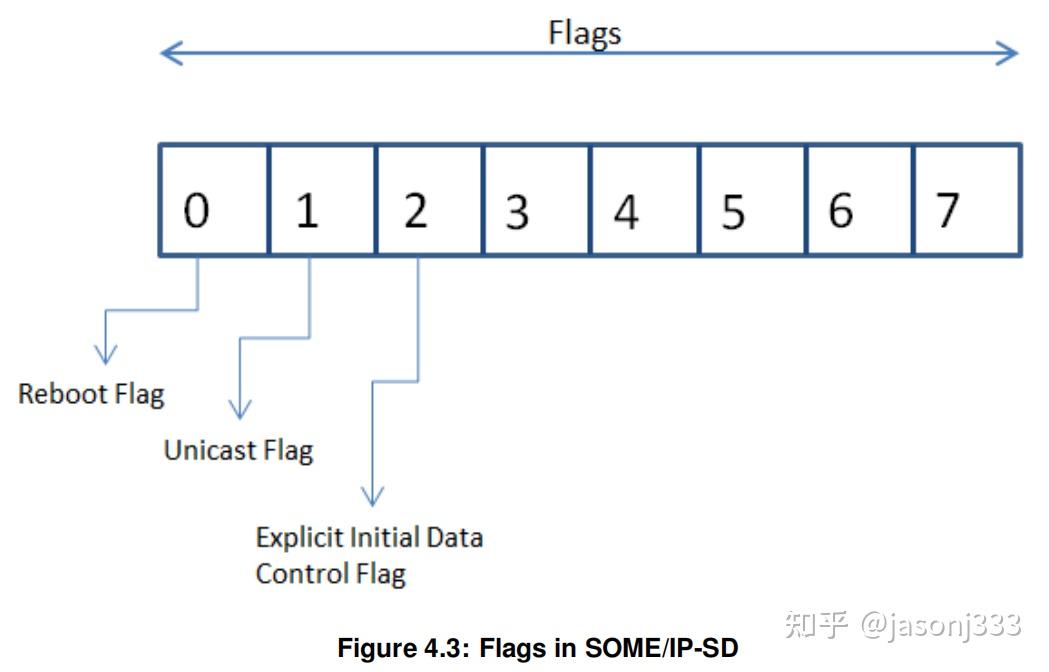 详解SOME/IP-SD协议文档-翻译版 - 知乎