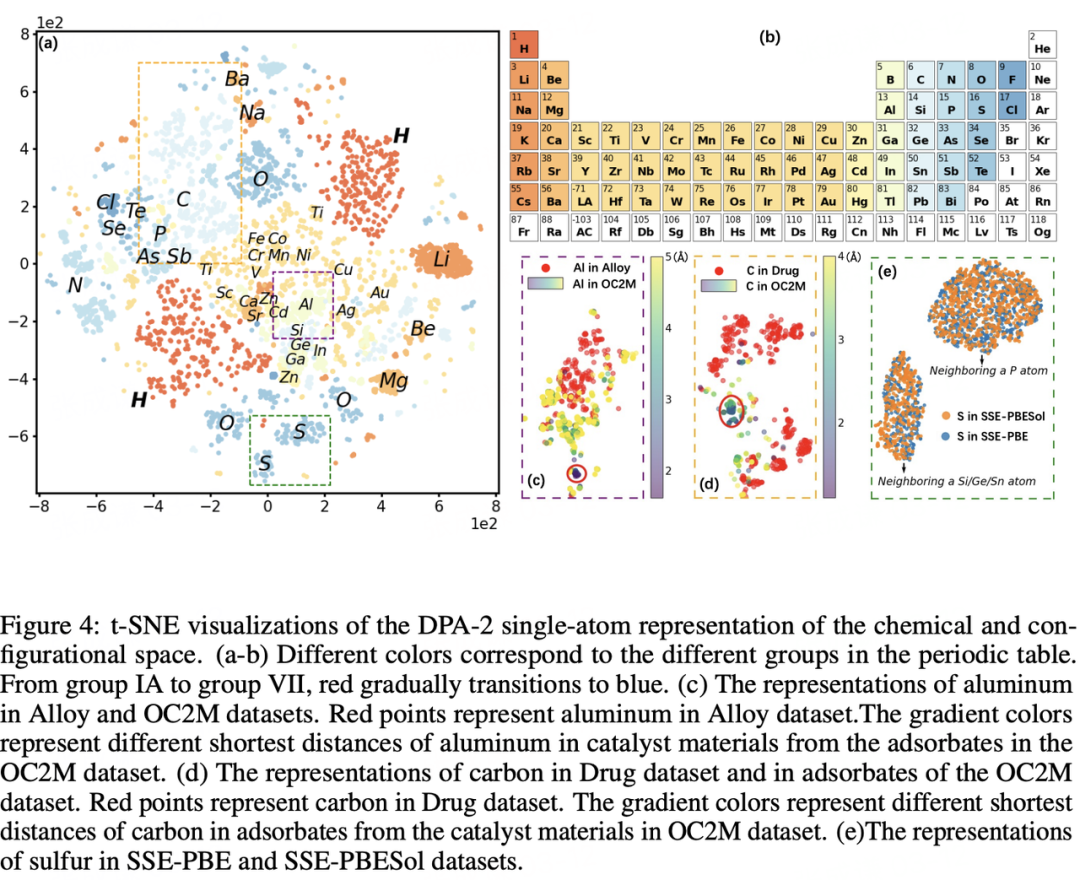 OpenLAM｜DPA-2模型学习到的表示空间与化学和构型环境对应关系的分析 - 知乎