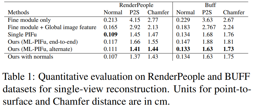 论文解读 | PIFuHD: Multi-Level Pixel-Aligned Implicit Function for High-Resolution 3D Human ...
