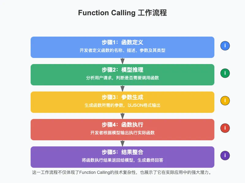【小白教程】一文剖析大模型、RAG、Agent、MCP、Function Calling、知识库、向量数据库、知识图谱、AGI 的区别和联系 - 知乎