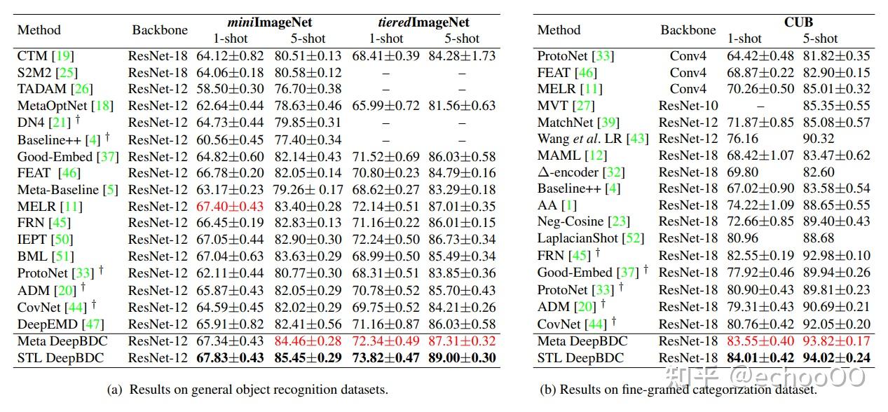 Joint Distribution Matters: Deep Brownian Distance Covariance for Few-Shot Classification - 知乎