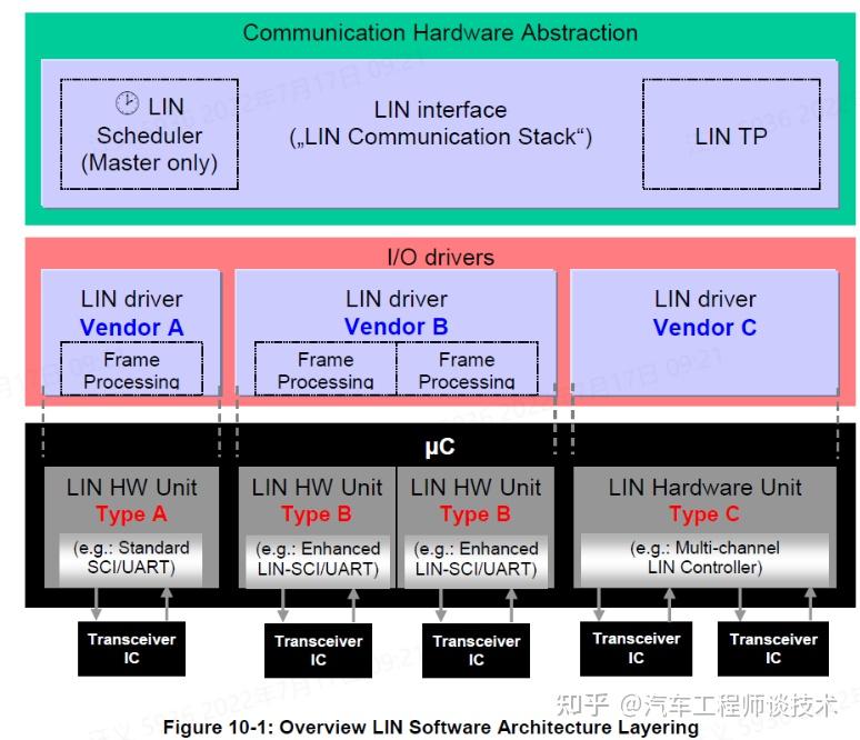 Lin总线在AutoSAR上的应用 - 知乎