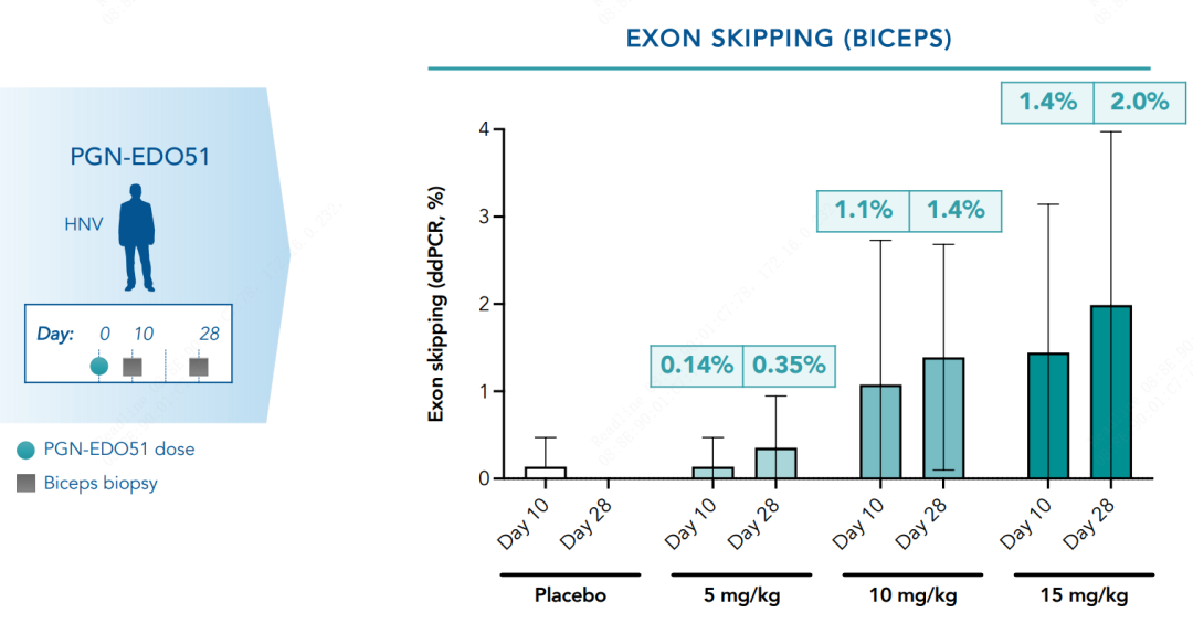 快讯 | PepGen宣布治疗DMD的候选药物PGN-EDO51进入II期临床 - 知乎