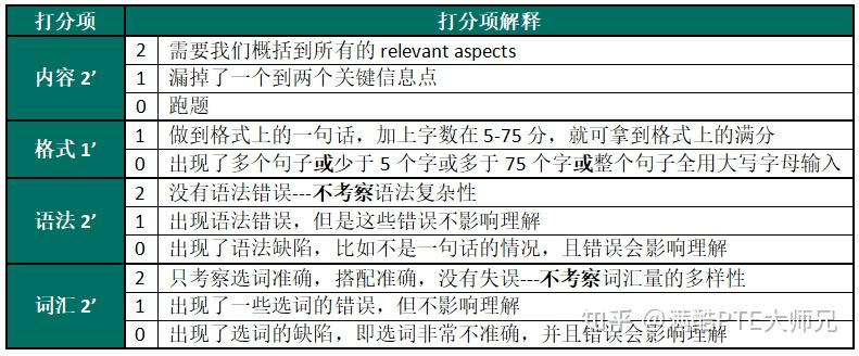 PTE写作题型解析-Summarize Written Text(SWT) - 知乎