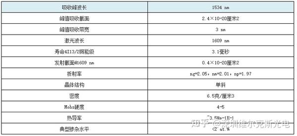 Er:YAG，Er:YLF，Er:KYW晶体介绍，低声子频率，提高了发光量子效率 - 知乎