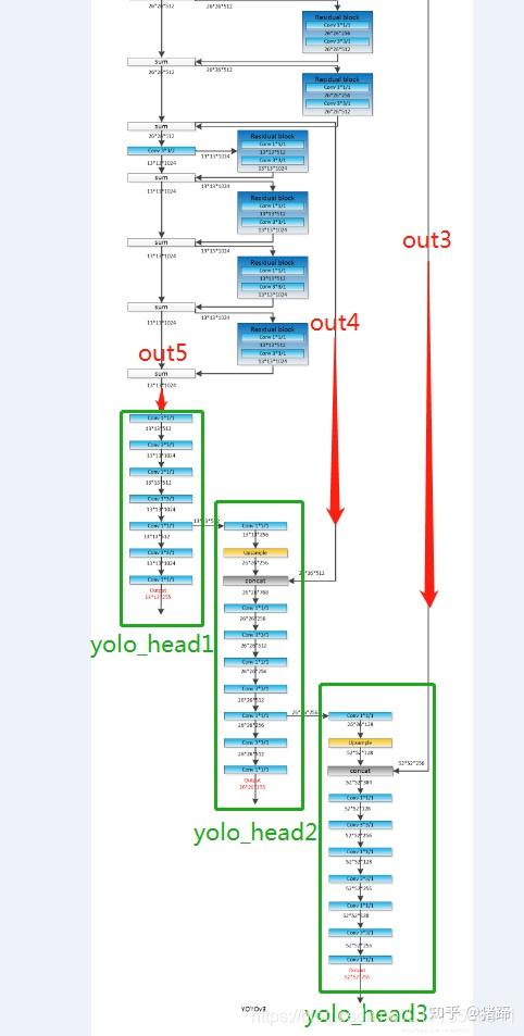 手撕yolo3系列——详解yolo3整体网络代码（详细注释） - 知乎