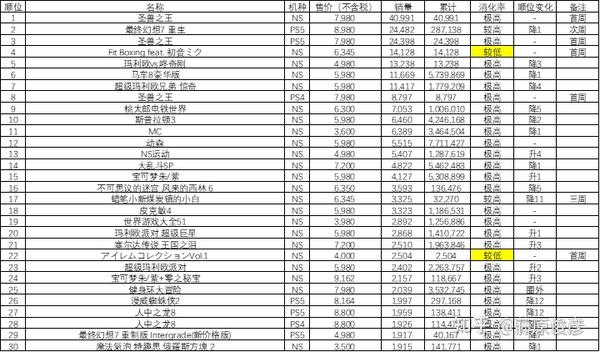 【搬运+微评】日本fami通游戏实体软件周销量（240304-240310） - 知乎