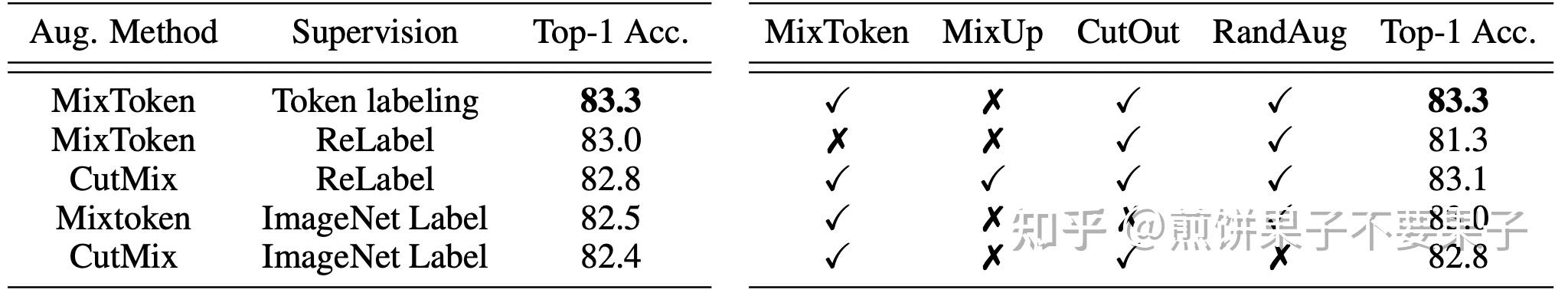 【更多 token 监督】All Tokens Matter: Token Labeling for Training Better ...