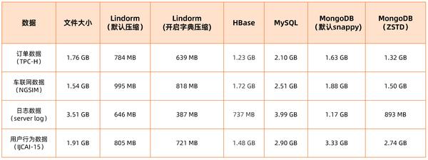 10倍压缩比？Lindorm与其他数据库实测大比拼 - 知乎