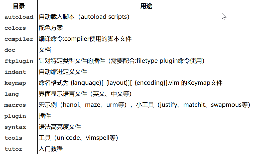 VIM学习笔记 目录结构 (Directory Structure) - 知乎