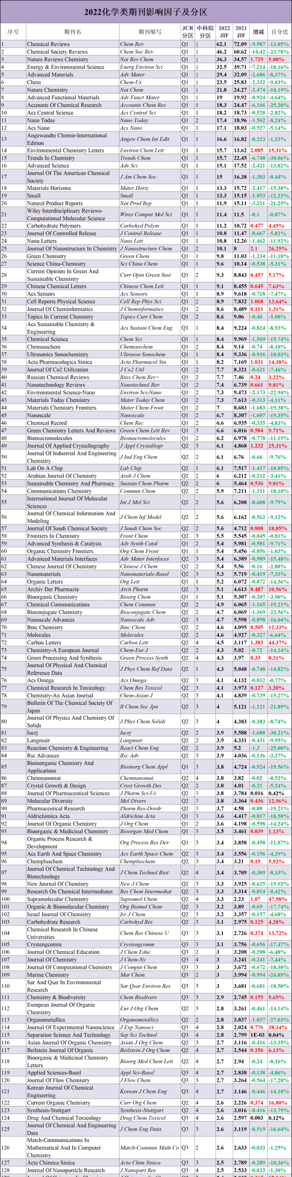 化学类期刊2023JCR影响因子及变化、JCR及中科院分区（建议收藏） - 知乎