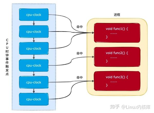 一文看懂 Linux 性能分析｜perf原理（超详细~） - 知乎