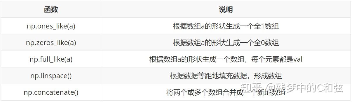 Numpy库使用入门（一）ndarray对象的基本操作 - 知乎
