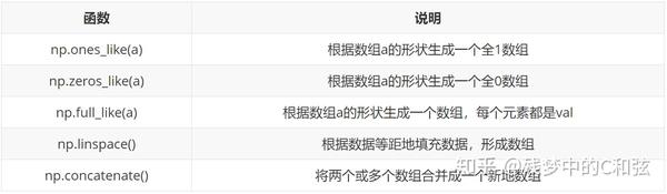 Numpy库使用入门（一）ndarray对象的基本操作 知乎 