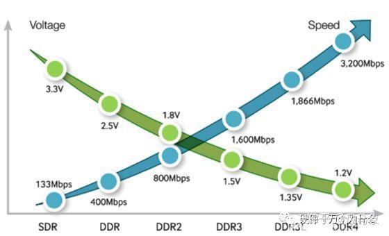 DDR、GDDR、QDR的区别 - 知乎
