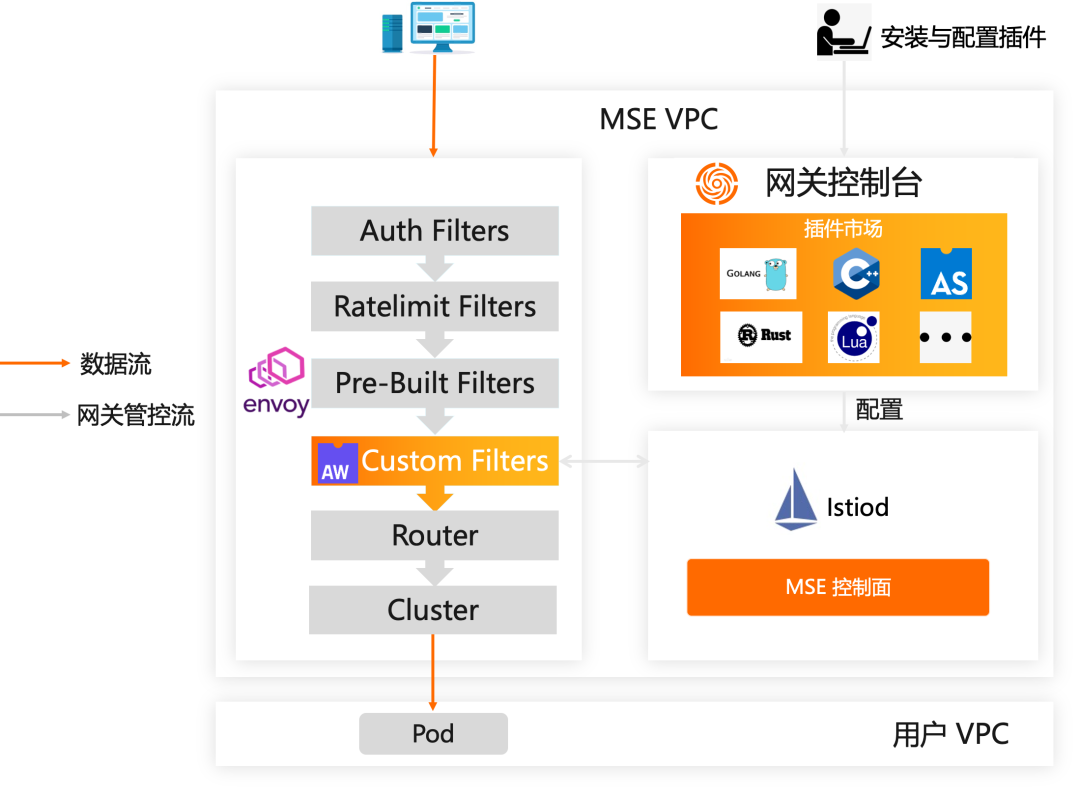适应多样化需求：WASM 插件在全链路灰度发布中的应用 - 知乎
