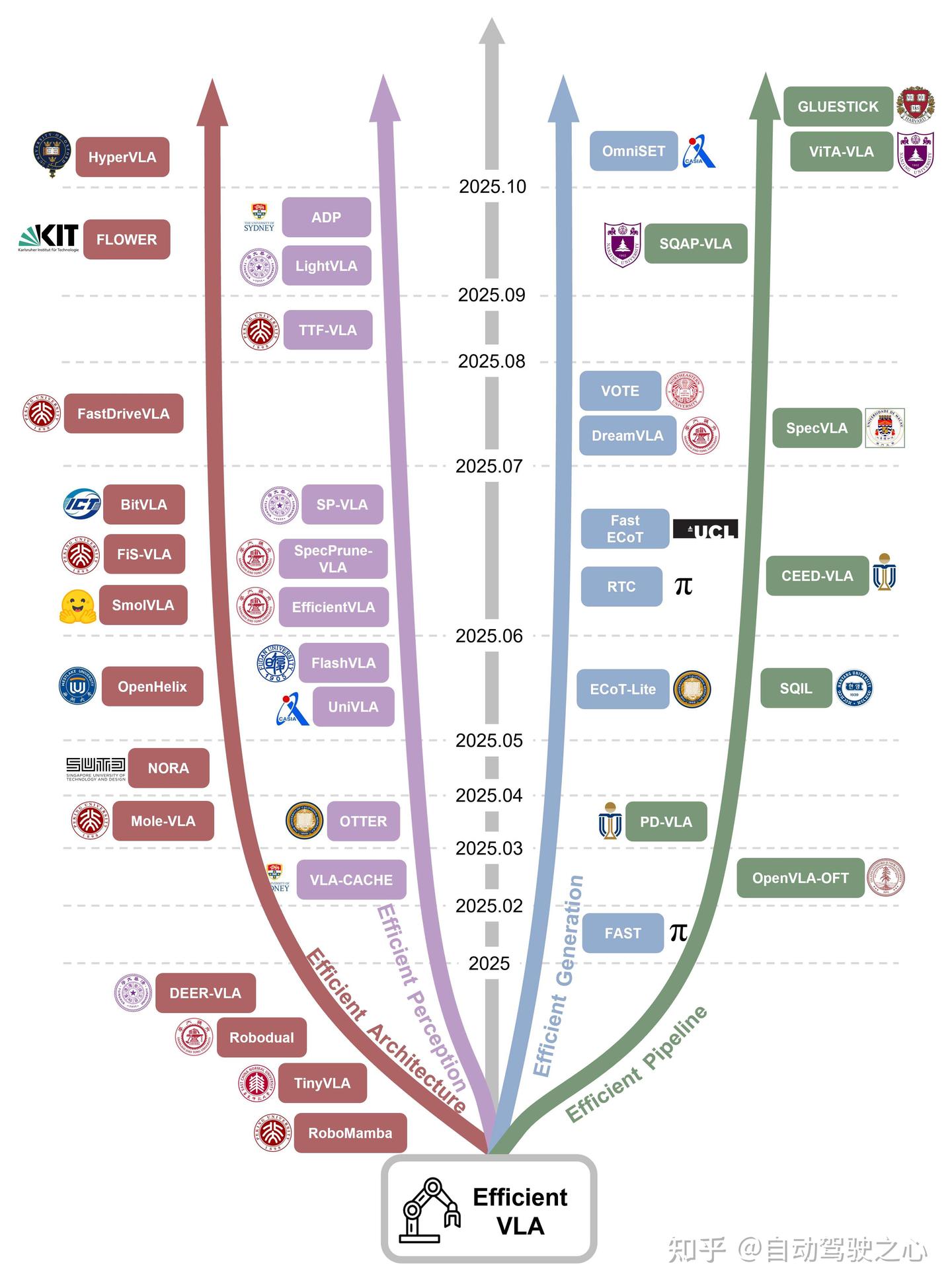 你的VLA太慢了！？算力不够也能提速：这篇综述教你打造高效VLA新范式 - 知乎