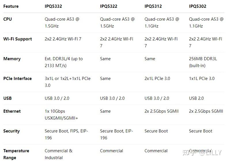 Choosing the Right IPQ53X2 SoC for Your Next Wi-Fi 7 Product - 知乎