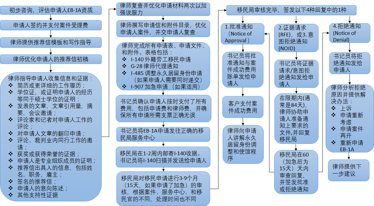EB1A特殊人才移民申请综述 - 知乎