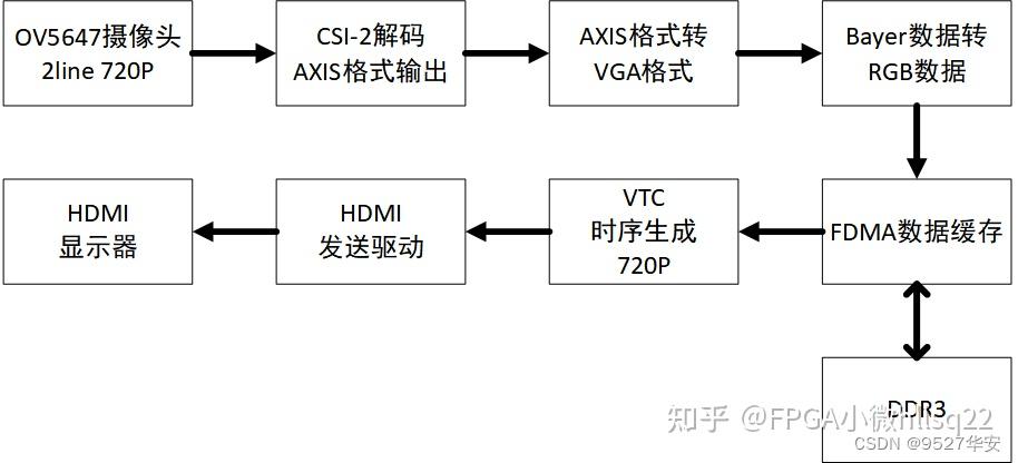 FPGA解码MIPI视频 OV5647 2line CSI2 720P分辨率采集 提供工程源码和技术支持 - 知乎