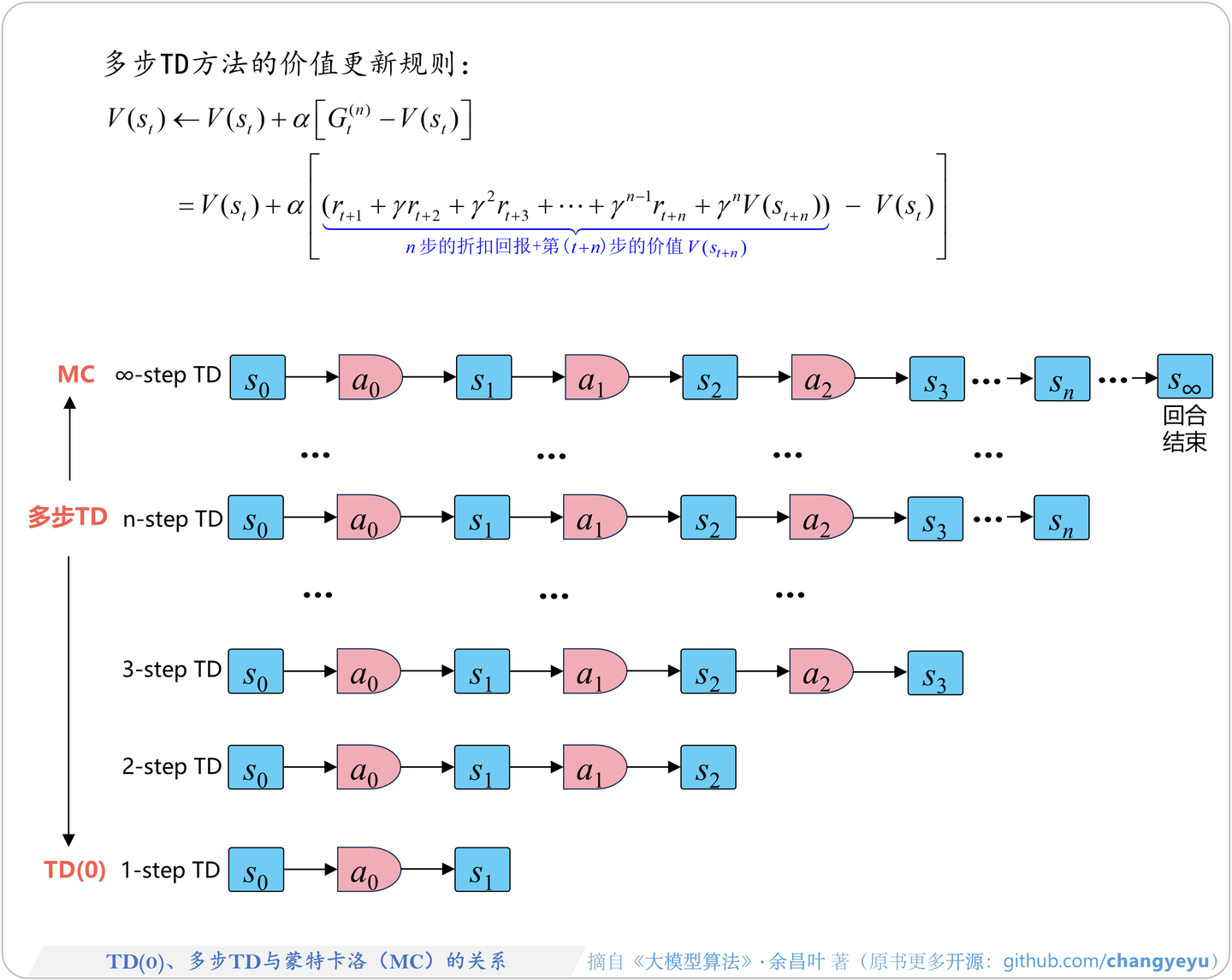 【图解LLM · RL】之：TD target/TD error/蒙特卡洛(MC)/MCTS/BoN/多数投票/推理时搜索/ORM和PRM - 知乎