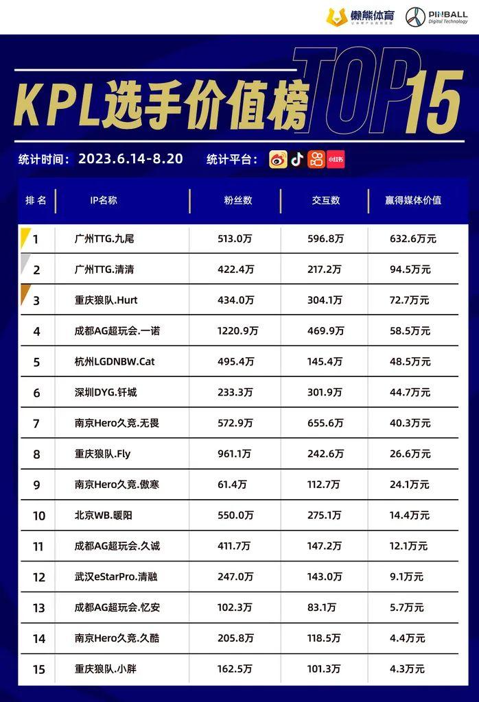 KPL品牌营销大盘点，跟赞助LPL区别在哪？ | 懒熊价值榜 - 知乎