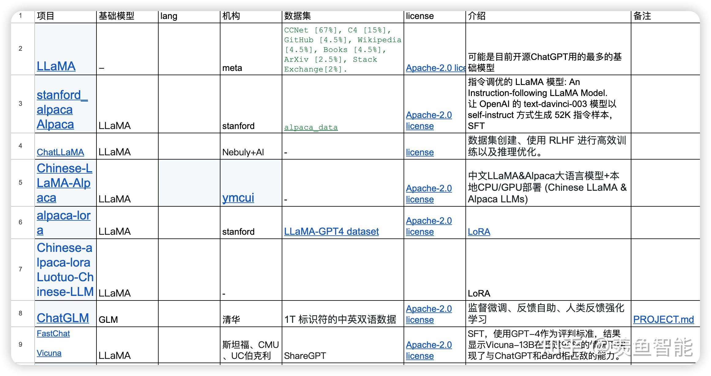 【openllm 011】chatpixiu项目 可能是全网最全的chatgpt复现调研:60开源chatgpt平替项目,20基础模型,8 Chatgpt产品! 知乎