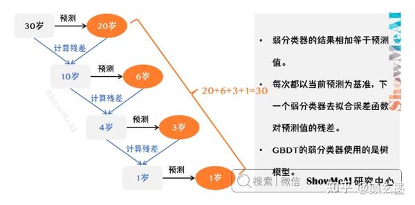 GBDT模型学习 - 知乎
