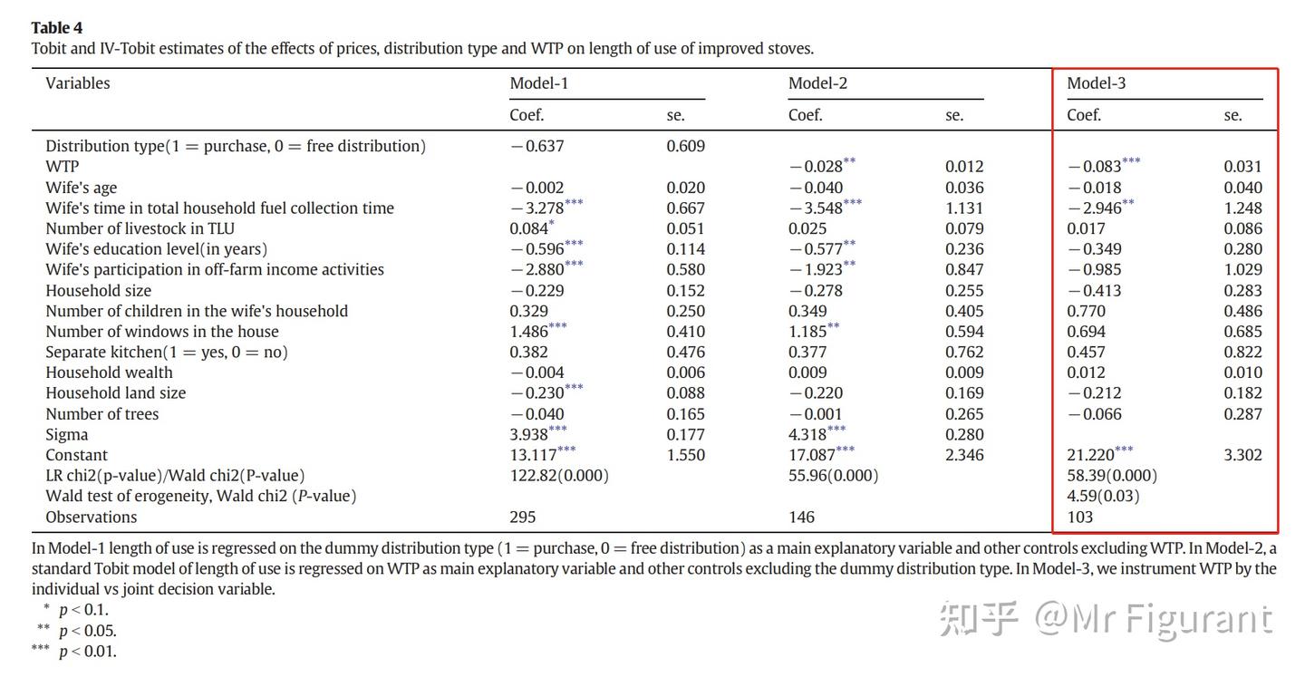 Stata学习：如何输出IV-Tobit模型结果？ivtobit - 知乎