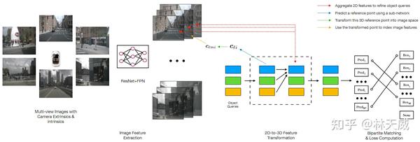 Sparse4D系列算法：迈向长时序稀疏化3D目标检测的新实践 - 知乎