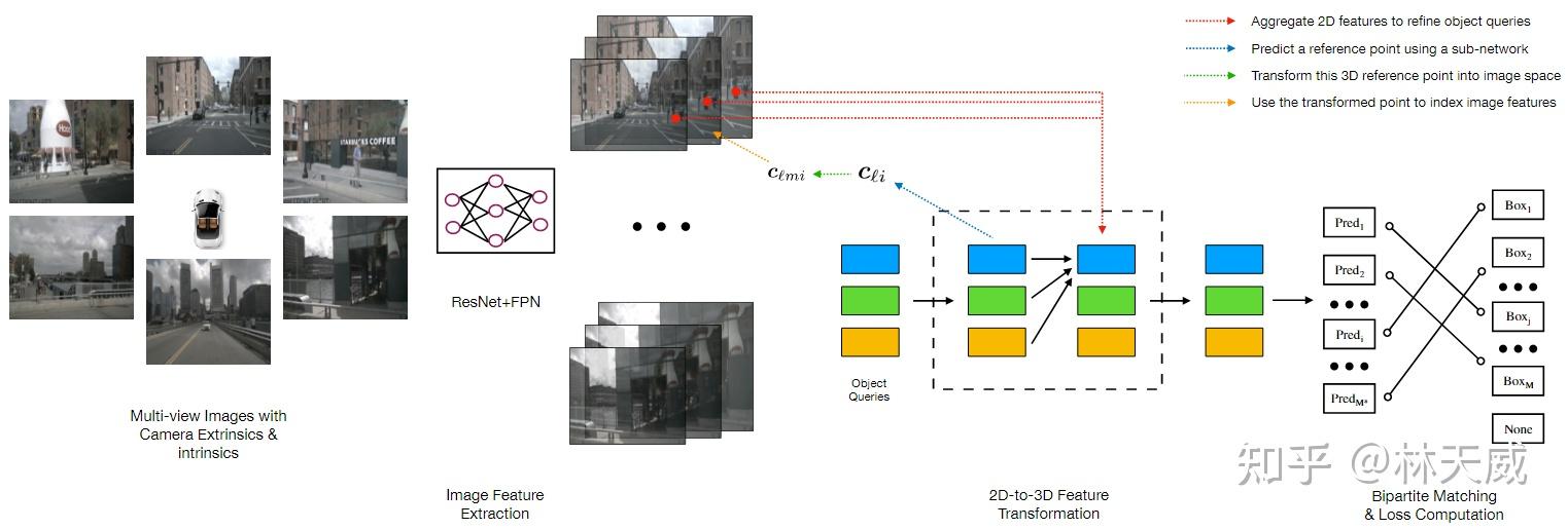 Sparse4D系列算法：迈向长时序稀疏化3D目标检测的新实践 - 知乎