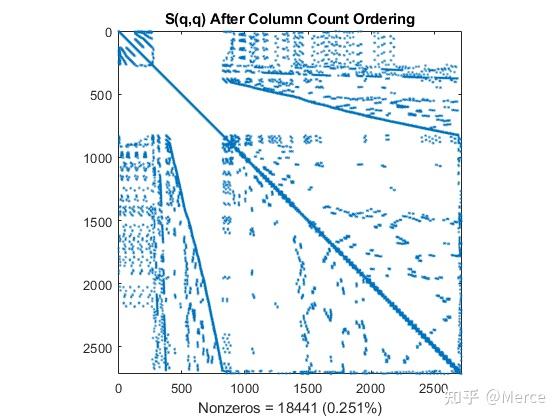 稀疏矩阵重排对cholesky分解计算量的影响 - 知乎