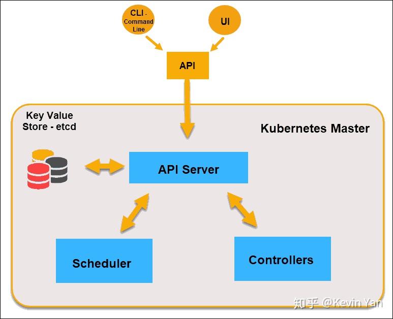 七张图了解Kubernetes内部的架构 - 知乎